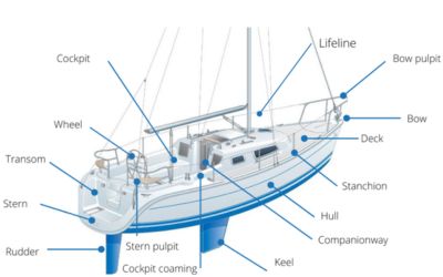 Learning the Different Parts of a Boat